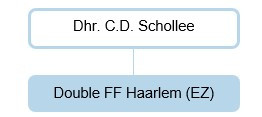 Double FF Haarlem - Horeca Crowdfunding