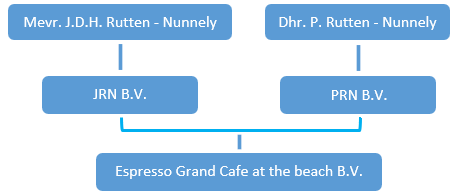 Espresso Grand Café at the beach Almere - Horeca Crowdfunding